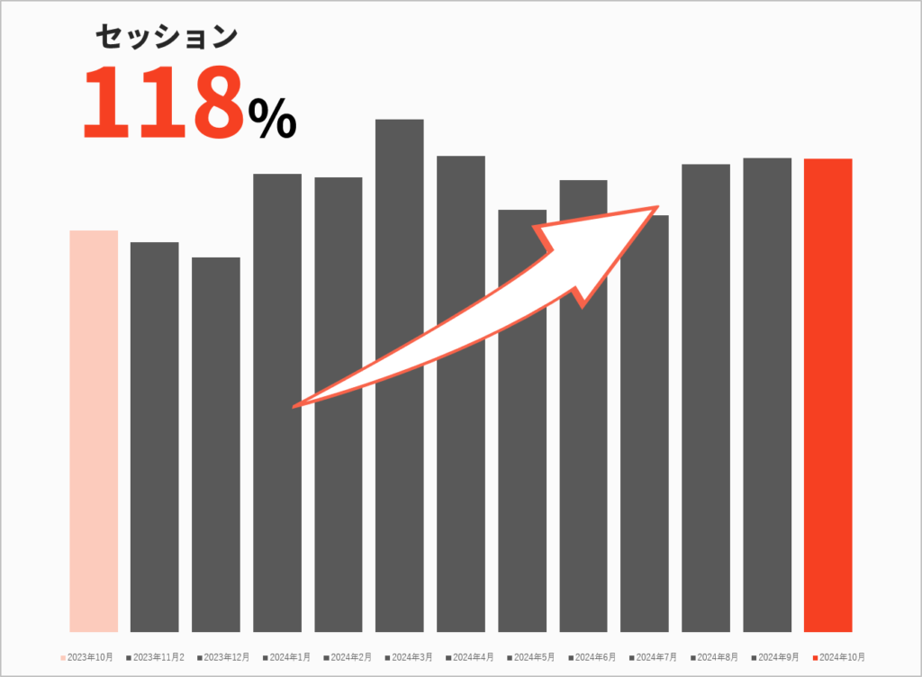1位獲得キーワードが大幅に増加！創業109年、老舗ペット専門店の「コジマ」がCINCコンサルタントと二人三脚で創出した圧倒的なSEO成果とは | 株式会社CINC