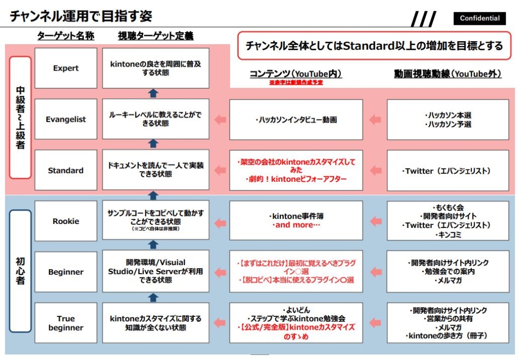 YouTubeのチャンネル登録率が3倍に！サイボウズのkintoneカスタマイズ専門チャンネル「キンテク」を成長させたターゲティング戦略とは | 株式会社CINC